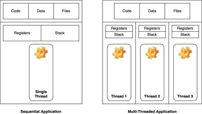An Introduction to Multi-Threading C Programs